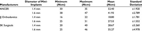 The Minimum Maximum Standard Deviation And Mean Torque Values At