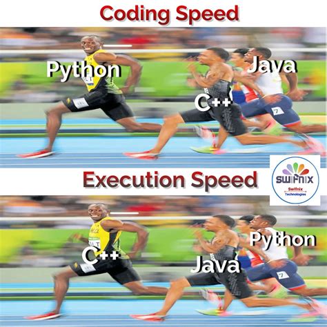 Swifnix Technologies On Linkedin Coding Programming Programmer Python Developer