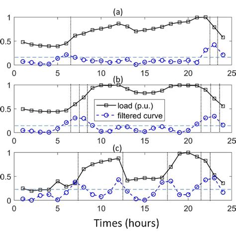 A Modified IEEE 34 Bus System Numbers 1 3 Indicate Corresponding Load Download Scientific