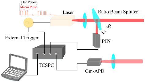 Sensors Free Full Text A Macro Pulse Photon Counting Lidar For Long Range High Speed Moving
