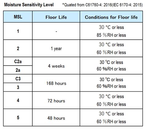 Explain The Moisture Sensitivity Level Msl Of Your Smd Type