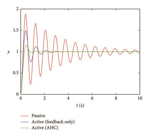 The Response Curves Under Different Excitation Conditions The Red Line