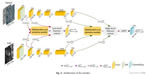 【论文阅读】mcanet A Joint Semantic Segmentation Framework Of Optical And