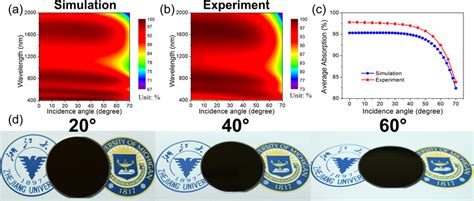 A Simulated Incident Angle Resolved Spectrum Response Of The