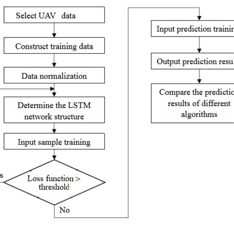 Algorithm Flow Chart Download Scientific Diagram