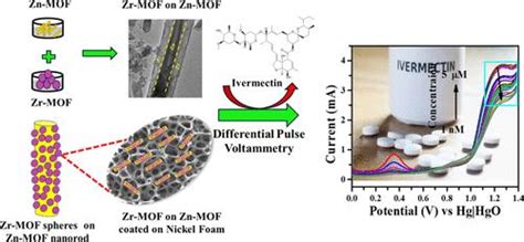 Zr Mof Nanospheres On Zn Mof Nanorods On Ni Foam For The Electrochemical Detection Of Ivermectin