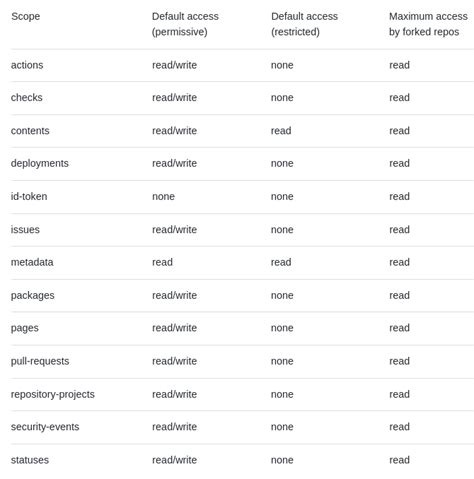 Review Workflow Secrets Security Nautilus Cyberneering Git Queue