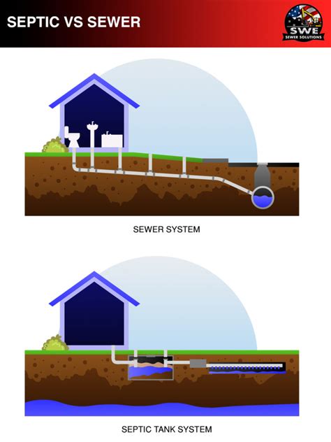 Septic Vs Sewer Pros Cons And More Sewer Solutions