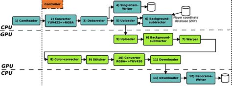 the parallel and distributed processing implementation of the stitching