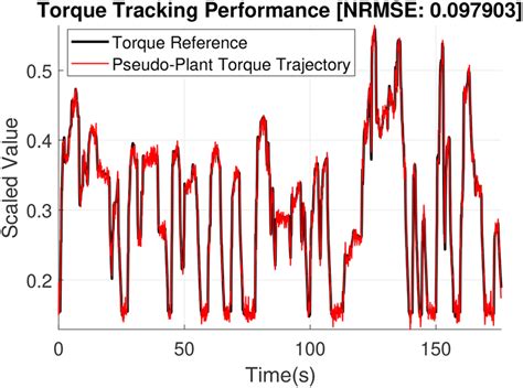 Torque Tracking Performance Download Scientific Diagram
