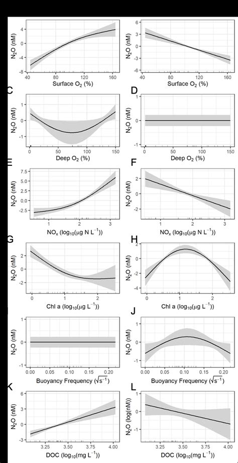 Partial Effects Plots From The Generalized Additive Model Relating Download Scientific Diagram