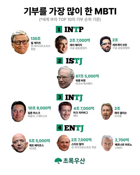 초록우산 💡기부에도 성향이 담긴다 📈 2025년 세계 부자 10인의 공개된 누적 기부액 기준 Intp 3명 총 139조 7000억 Istj 1명 총 67조