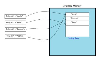 String Constant Pool Defualt Size In Different Versions Of Java String Constant Pool Defualt Size In Different Versions Of Java
