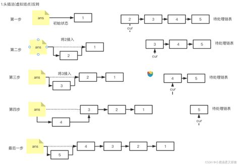 链表反转问题 Csdn博客