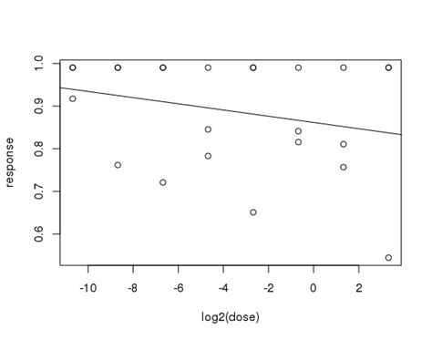 R Fitting A Constrained Dose Response Log Logistic Curve Stack Overflow
