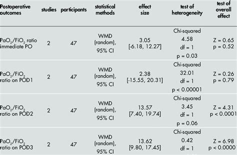 Continuous Data Summary Of The Meta Analysis Results Download Table