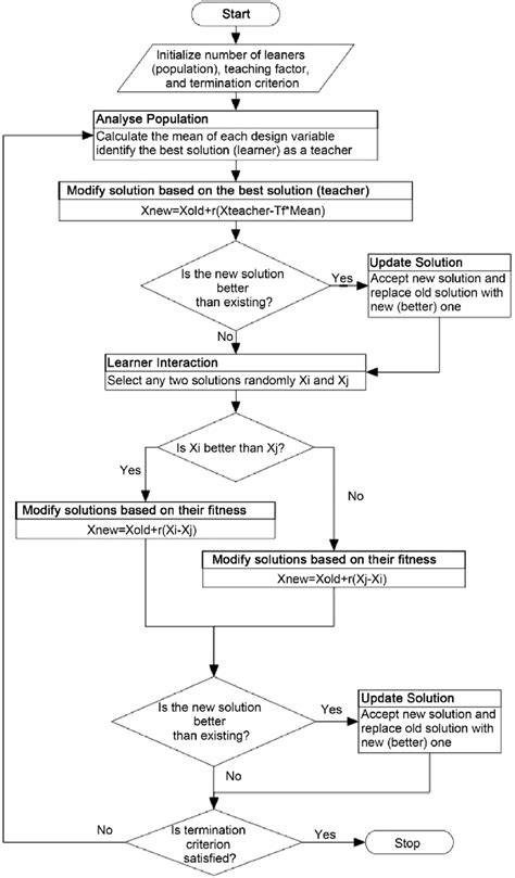 Flowchart Of Teaching Leaning Based Optimization Algorithm Download