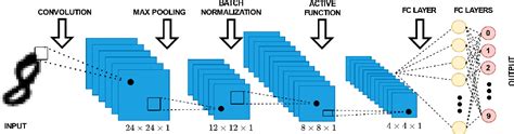 Figure 1 From Pattern Classification Using Quantized Neural Networks