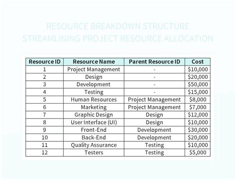 Resource Breakdown Structure Streamlining Project Resource Allocation