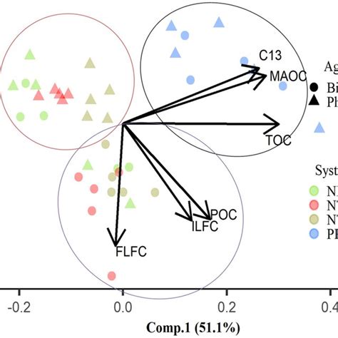 Principal Component Analysis Integrating Total Organic Carbon Content Download Scientific