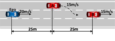 Figure 4 From Risk Assessment Method For Driving Scenarios Of Autonomous Vehicles Based On