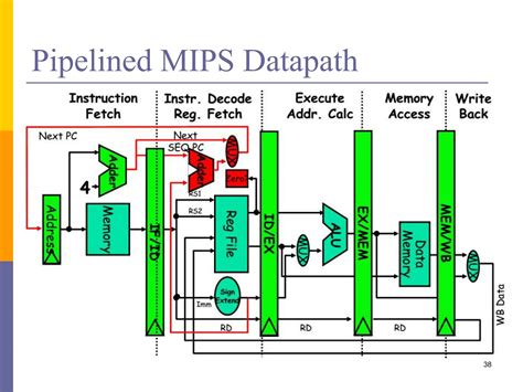 CPU Pipelining And Hazards An Introduction PPT