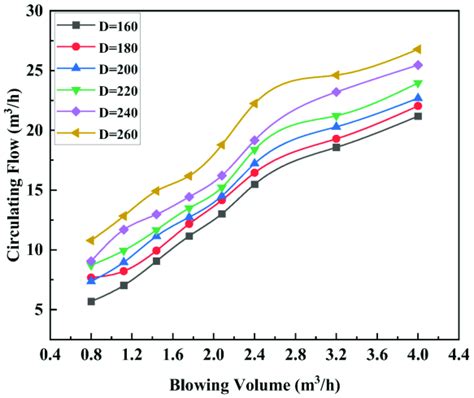 Relationship Between The Gas Flow Rate And The Circulating Flow Rate