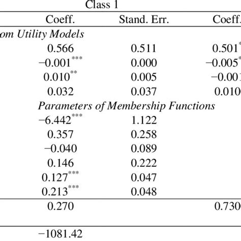 The Estimation Results Of The Latent Class Model Download Table