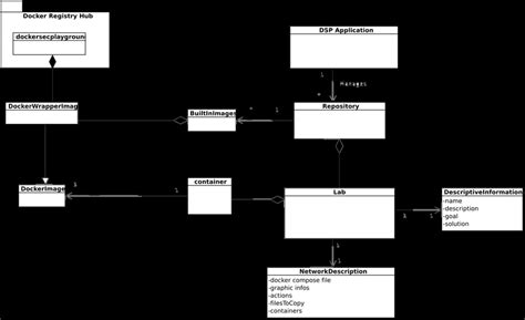 Top Level View Of Dsp Application Download Scientific Diagram