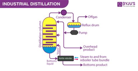Distillation Definition Detailed Process Types Uses