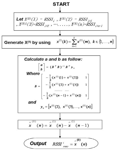 Procedure Of Grey Prediction System Download Scientific Diagram
