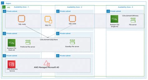 Simplify Your Microsoft Sql Server High Availability Deployments Using