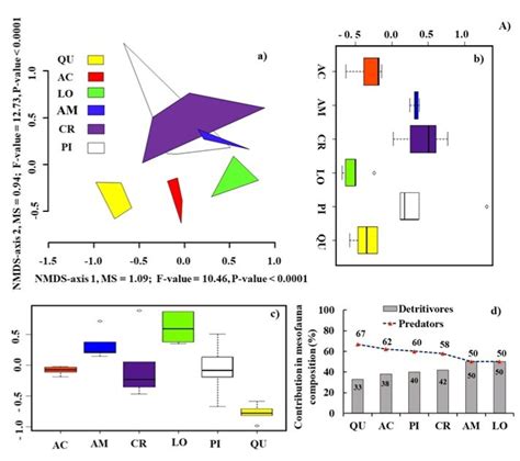 Non Metric Multidimensional Scaling Nms Ordination A And E Based On