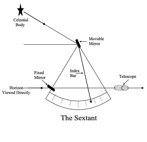 Azimuth And Altitude Part 3 Astro Navigation Demystified