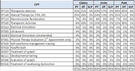Physical Therapy Billing Most Used Cpt Codes 2012