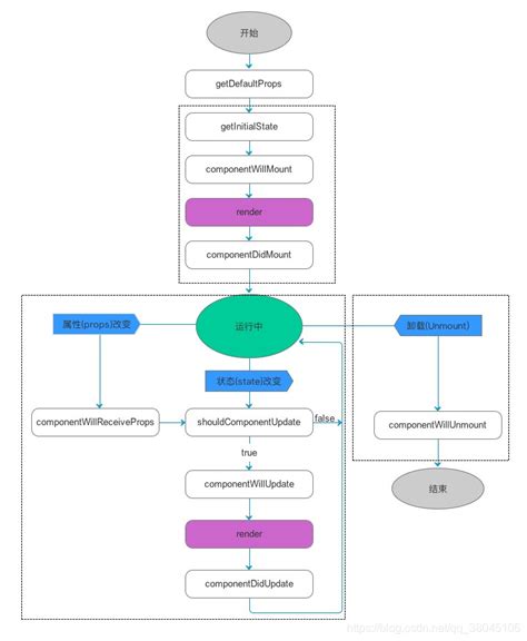 深入理解react生命周期 react 从nextprops和this props获取数据哪个快 csdn博客