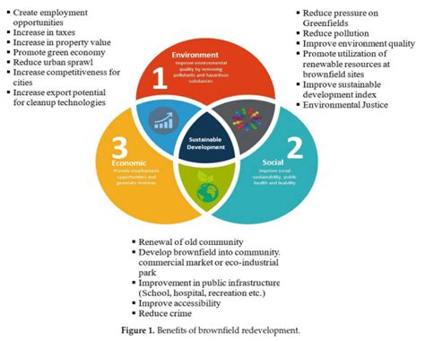 Benefits Of Brownfield Redevelopment Download Scientific Diagram
