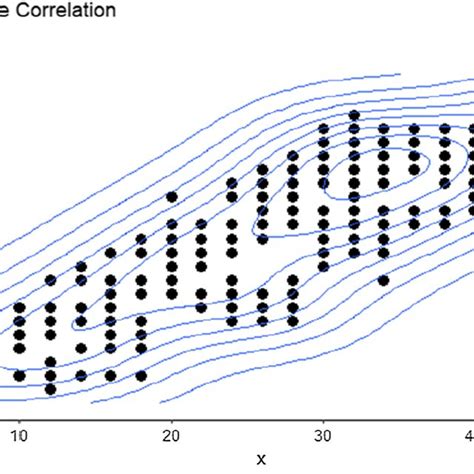 Correlation Plot Of Whole Data On Two Variables Download Scientific Diagram
