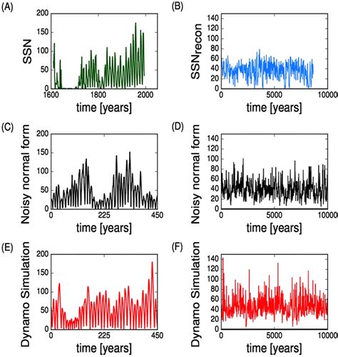 A Time Series Of The Observed Sunspot Numbers Ssn B Sunspot Download Scientific Diagram