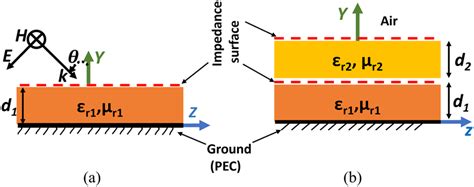 Schematic Of Mas A Config I Grounded Dielectric Slab Coated With Download Scientific