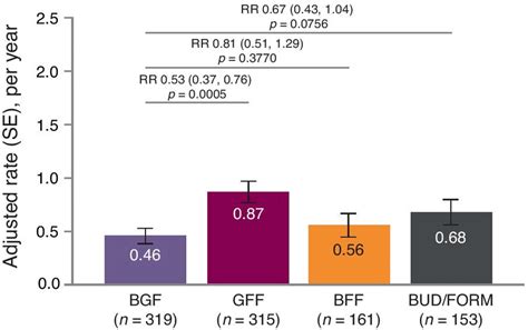 Adjusted Rate Of Moderate Or Severe Copd Exacerbations Patients With