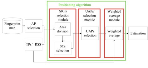 Figure 2 From An Effective Fingerprint Based Indoor Positioning Algorithm Based On Extreme