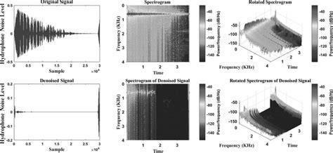 4 A Typical Spectrogram Of Radiated Noise And Its Denoised Spectrogram 4 A Typical Spectrogram Of Radiated Noise And Its Denoised Spectrogram