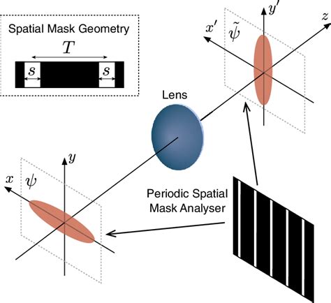 Paraxial Propagation Of A Single Photon Through An Optical Fourier