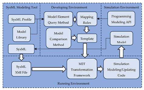 machines free full text synchronous integration method of system and simulation models for
