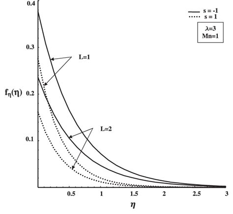 Effect Of Slip Parameter L With Wall Mass Transfer Parameter S On