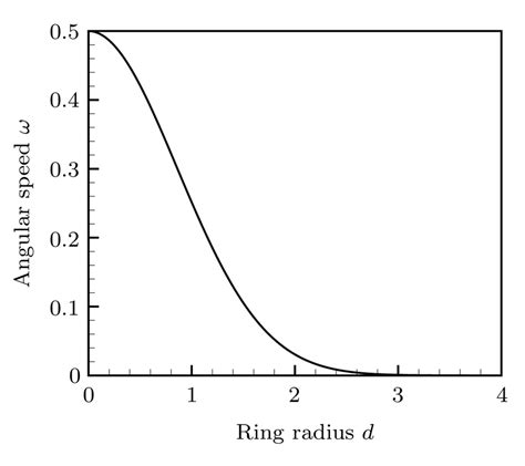 Profile Of The Angular Speed Versus The Ring Radius Download Scientific Diagram
