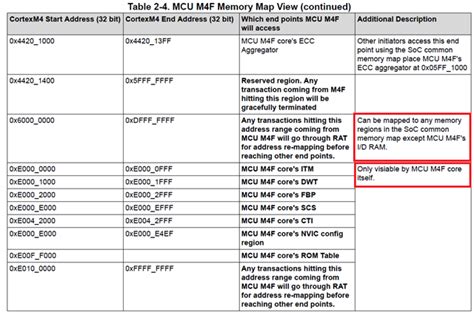 Processor Sdk Am62x Multicore Development Zerocopy Ddr Address