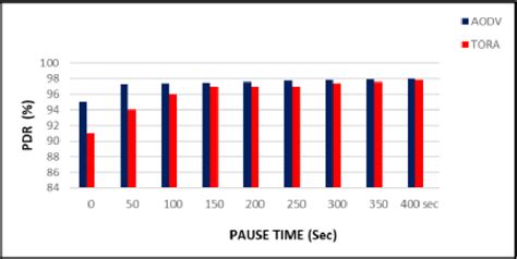 Figure 1 From Performance Evaluation Of Two Models In The Reactive