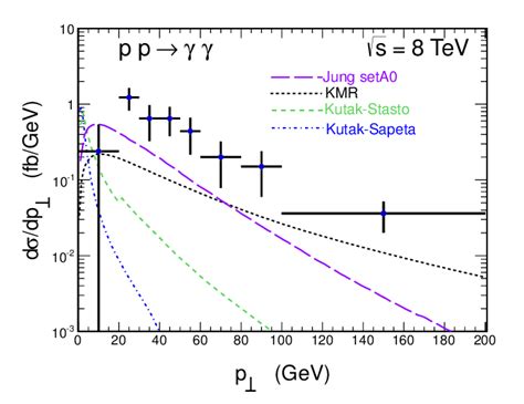 Transverse Momentum Distribution Of The Higgs Boson Produced In The Gg Download Scientific